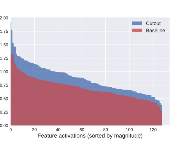 [1708.04552] Improved Regularization of Convolutional Neural Networks with Cutout