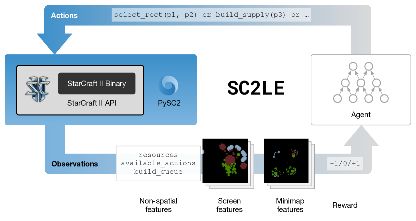 [1708.04782] StarCraft II: A New Challenge for Reinforcement Learning