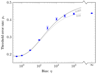 [1708.08474] Ultrahigh Error Threshold for Surface Codes with Biased Noise