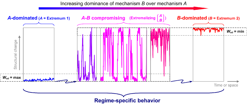 [1708.09671] Regime-Specific Multi-Objective Variational Principle of ...