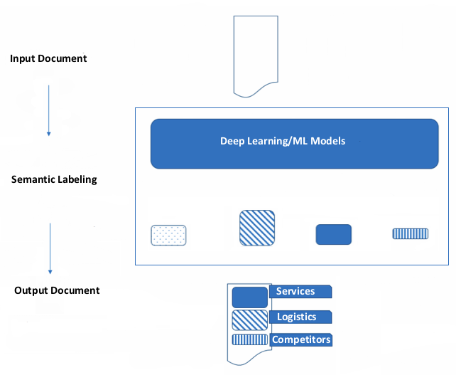 [1709.00770] Understanding the Logical and Semantic Structure of Large Documents
