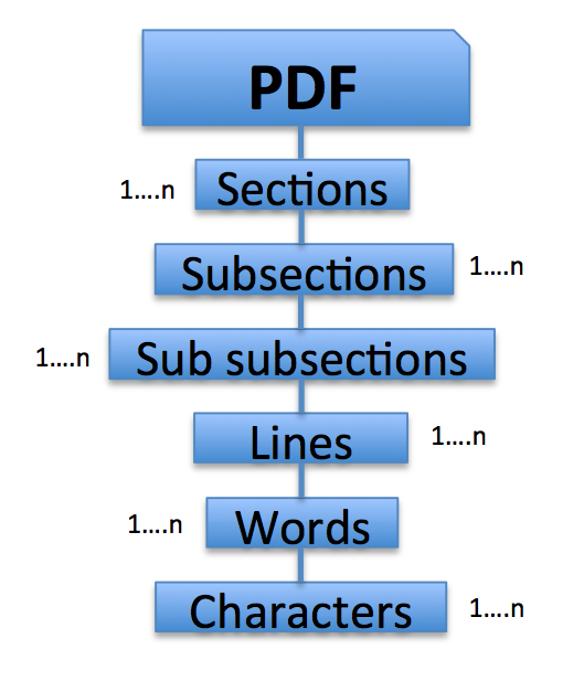 [1709.00770] Understanding the Logical and Semantic Structure of Large Documents