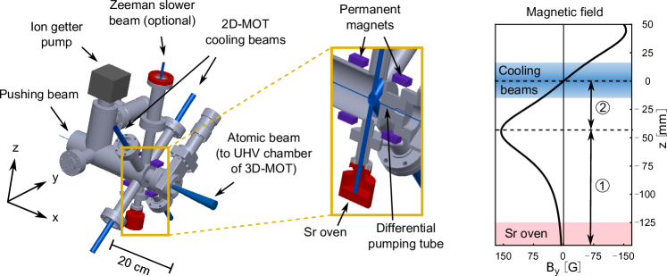 [1709.00790] Two-dimensional magneto-optical trap as a source for cold ...
