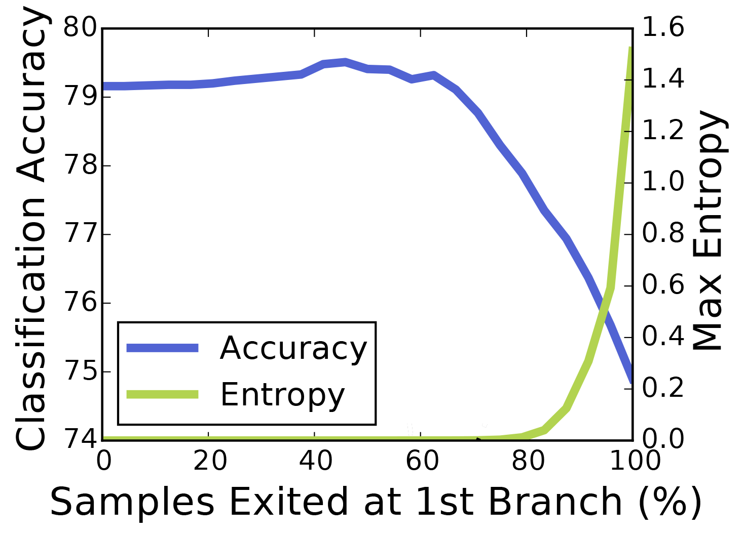 [1709.01686] BranchyNet: Fast Inference via Early Exiting from Deep Neural Networks
