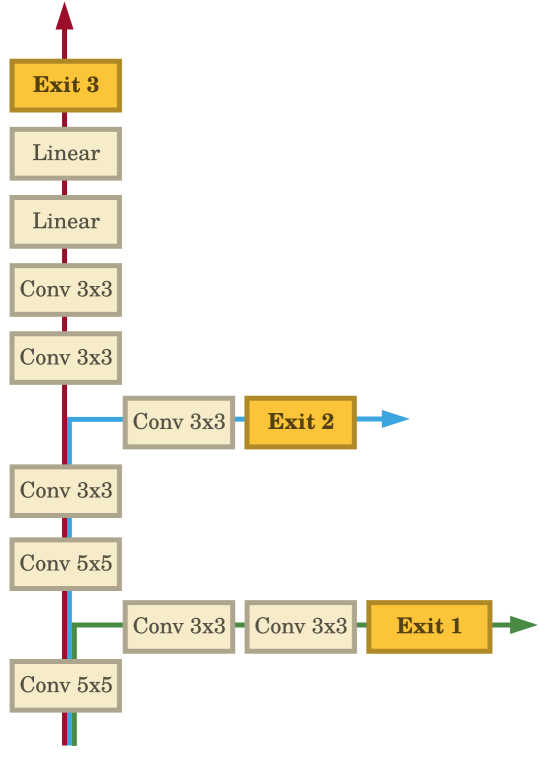 [1709.01686] BranchyNet: Fast Inference via Early Exiting from Deep Neural Networks