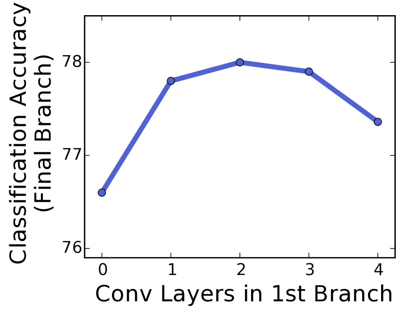 [1709.01686] BranchyNet: Fast Inference via Early Exiting from Deep Neural Networks