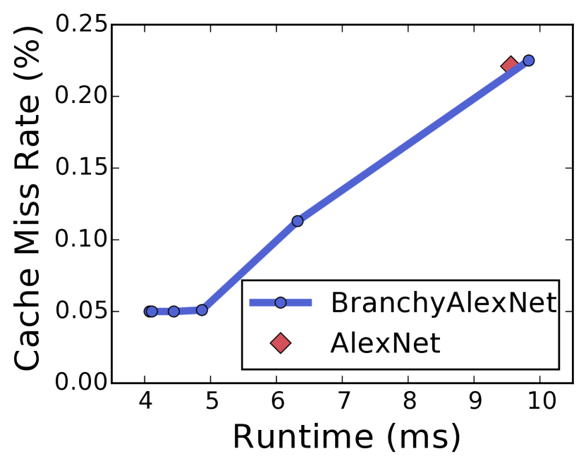 [1709.01686] BranchyNet: Fast Inference via Early Exiting from Deep Neural Networks