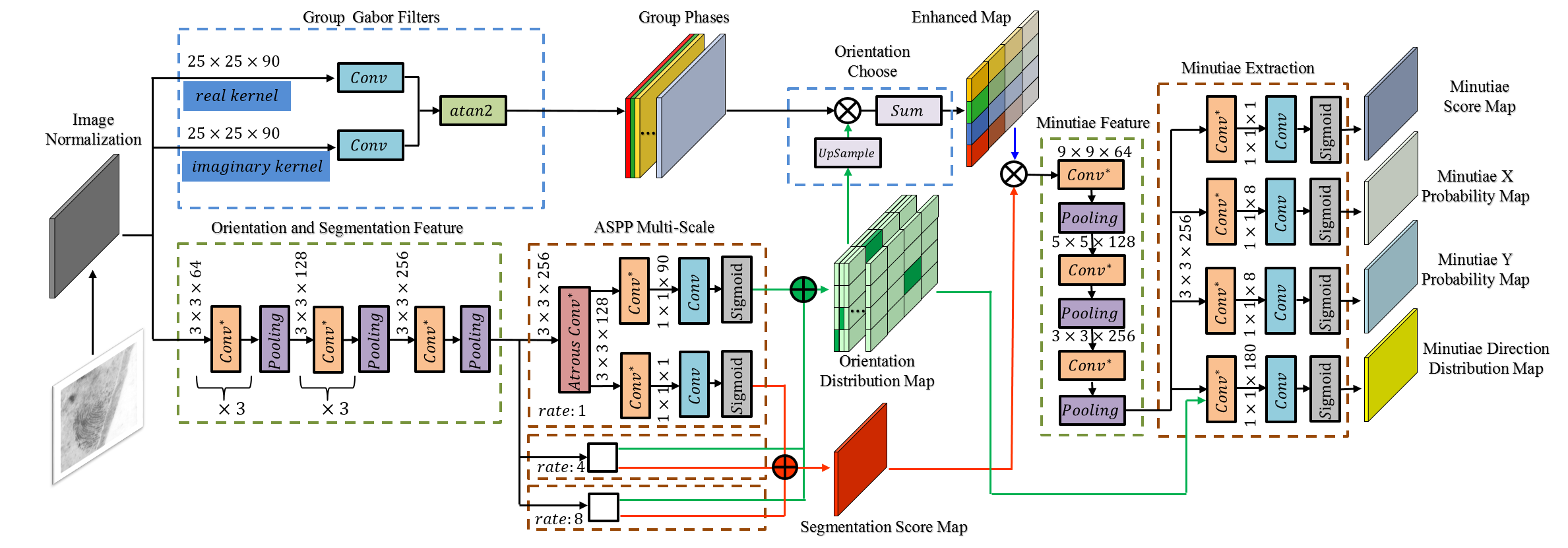 [1709.02228] FingerNet: An Unified Deep Network for Fingerprint ...