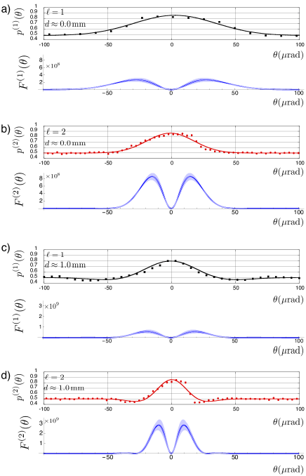 [1709.04513] Quantum-Enhanced Sensing from Hyper-Entanglement