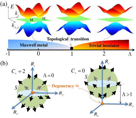 [1709.05765] Topological Maxwell Metal Bands in a Superconducting Qutrit