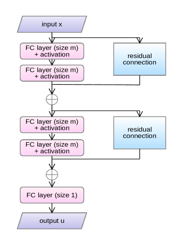 [1710.00211] The Deep Ritz method: A deep learning-based numerical algorithm for solving ...