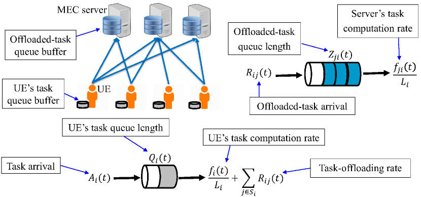 [1710.00590] Latency and Reliability-Aware Task Offloading and Resource Allocation for Mobile ...