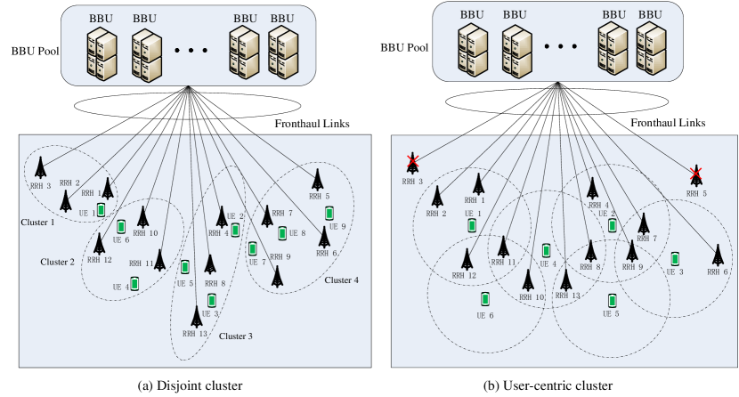 [1710.00790] User-centric C-RAN Architecture for Ultra-dense 5G Networks: Challenges and ...