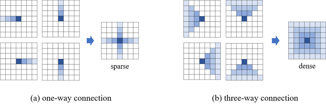 [1710.01020] Learning Affinity via Spatial Propagation Networks