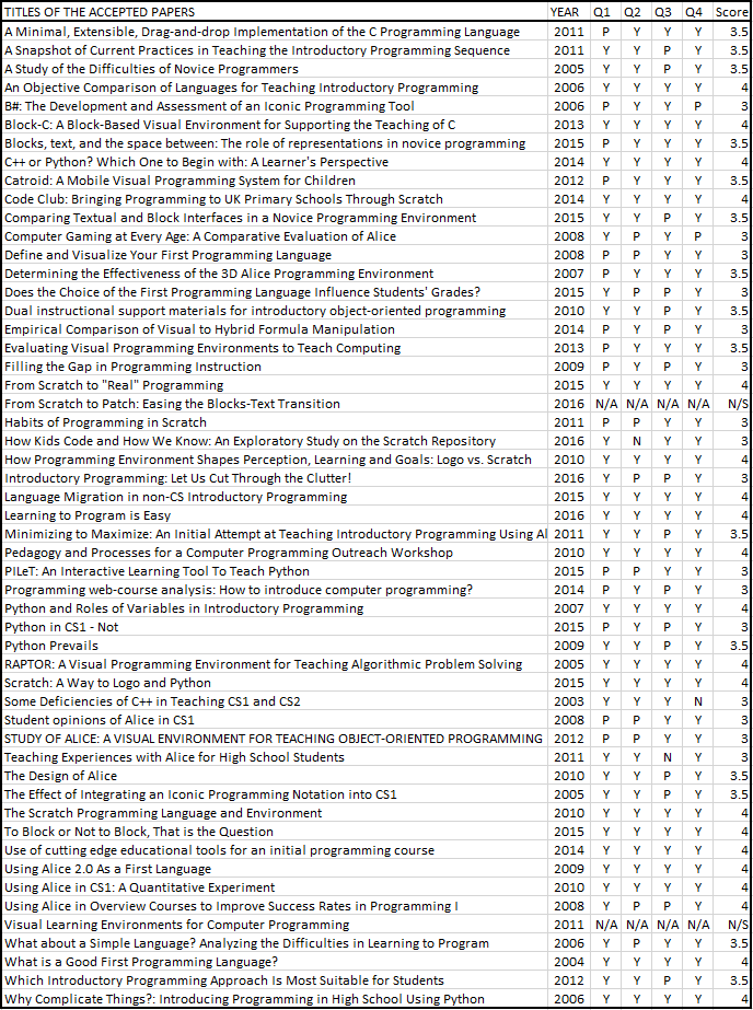 [1710.01547] Visual and Textual Programming Languages: A Systematic ...
