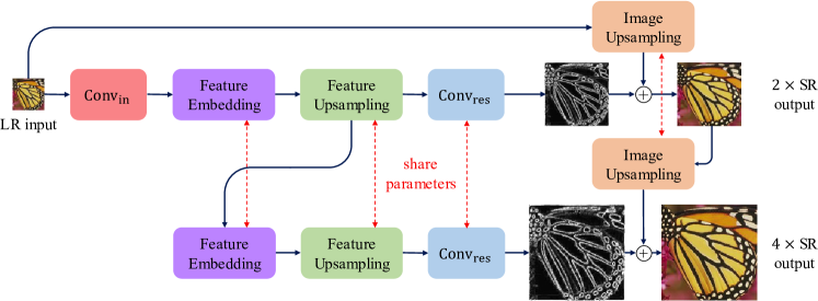 [1710.01992] Fast and Accurate Image Super-Resolution with Deep ...
