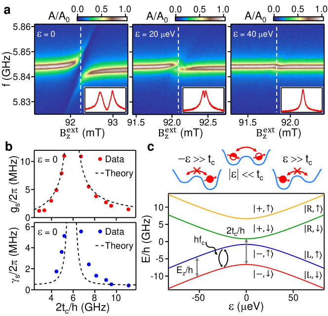 [1710.03265] A Coherent Spin-Photon Interface in Silicon