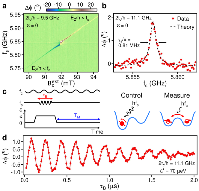 [1710.03265] A Coherent Spin-Photon Interface in Silicon