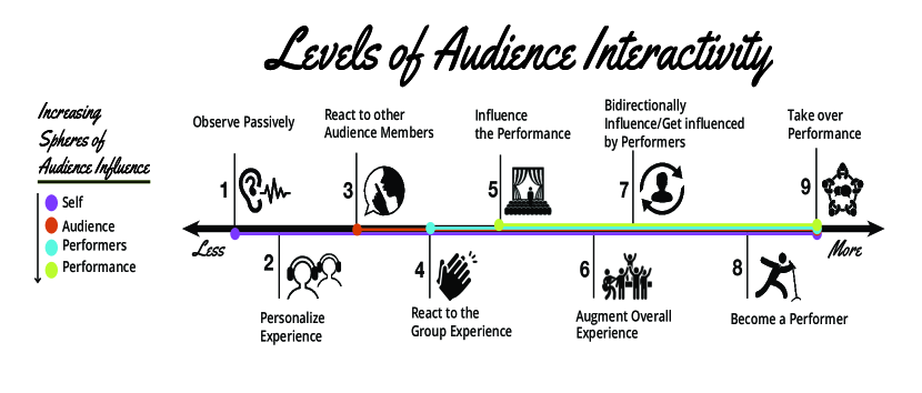 [1710.03320] A Common Framework for Audience Interactivity