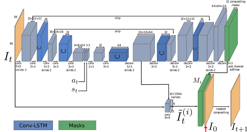 [1710.05268] Self-Supervised Visual Planning with Temporal Skip Connections