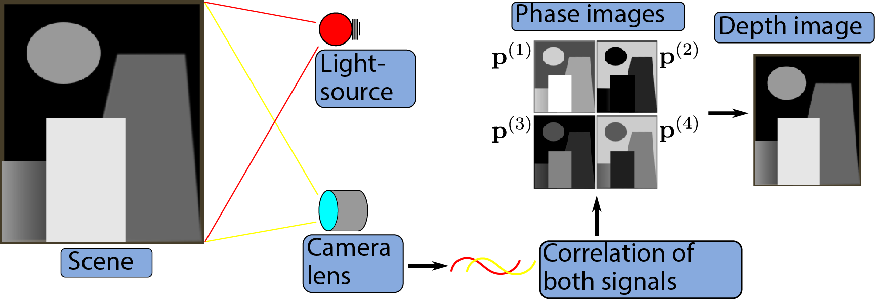 [1710.10444] Compressive Time-of-Flight 3D Imaging Using Block ...