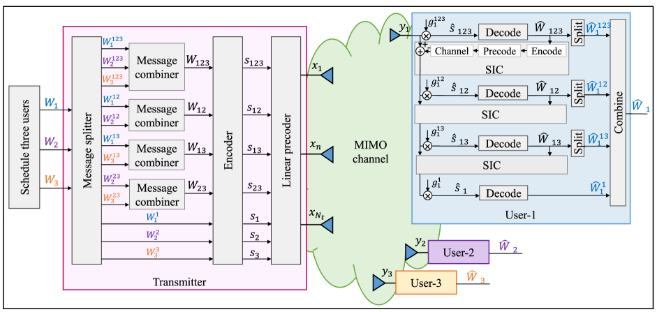 [1710.11018] Rate-Splitting Multiple Access for Downlink Communication Systems: Bridging ...