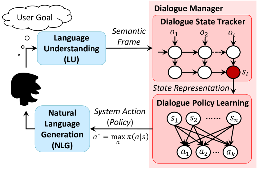 [1710.11277] Adversarial Advantage Actor-Critic Model for Task-Completion Dialogue Policy Learning