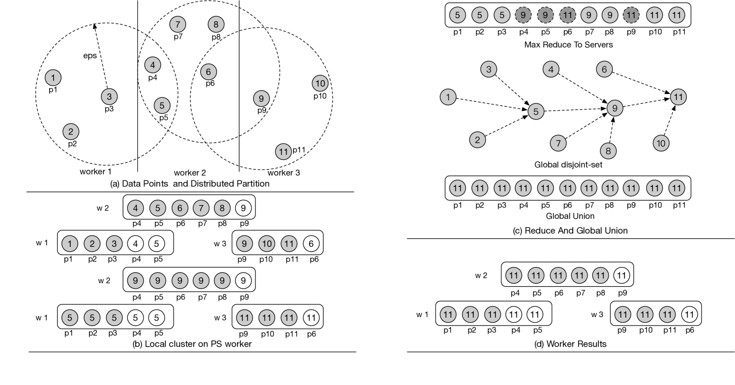 [1711.01034] PS-DBSCAN: A Communication Efficient Parallel DBSCAN Algorithm Based on Platform Of ...