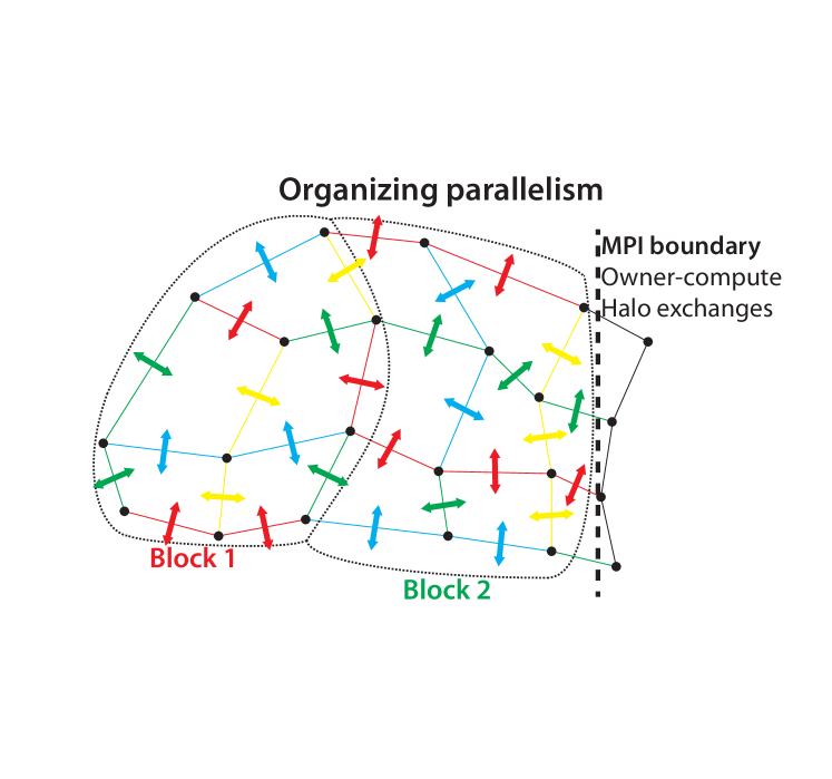 [1711.01845] Comparison of Parallelisation Approaches, Languages, and Compilers for Unstructured ...
