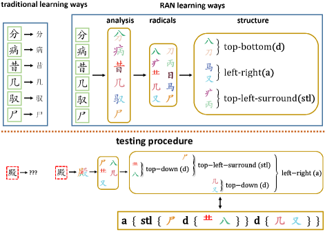 [1711.01889] Radical analysis network for zero-shot learning in printed ...