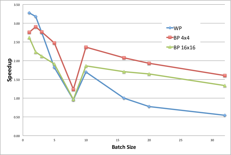 [1711.02782] Block-Sparse Recurrent Neural Networks