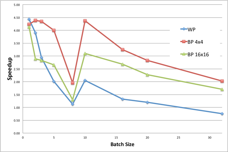 [1711.02782] Block-Sparse Recurrent Neural Networks