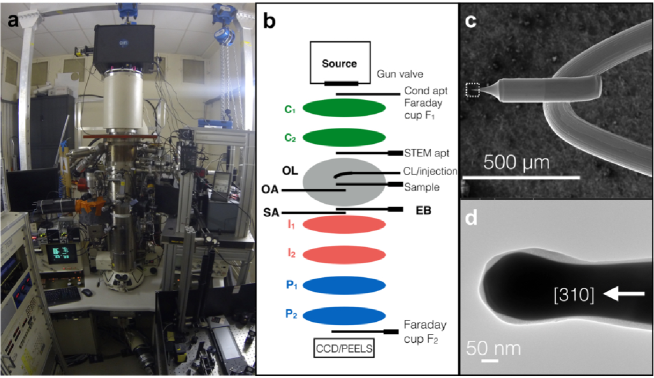 [1711.04533] Development of a high brightness ultrafast Transmission ...