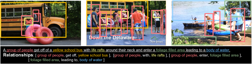 [1711.06354] Grounded Objects and Interactions for Video Captioning