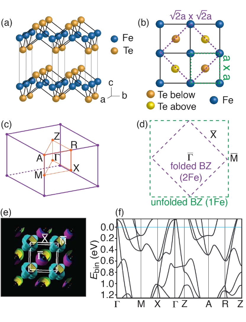 [1711.07039] Electronic Structure of Fe1.08Te bulk crystals and ...