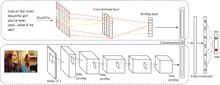[1711.07798] VISUAL AND TEXTUAL SENTIMENT ANALYSIS USING DEEP FUSION CONVOLUTIONAL NEURAL NETWORKS