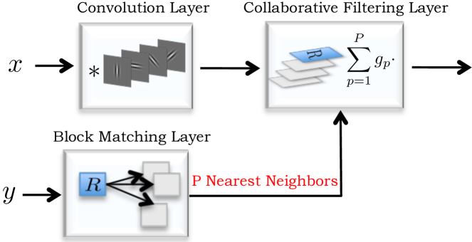 [1711.07807] Universal Denoising Networks : A Novel CNN Architecture ...