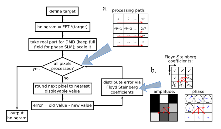 [1711.07845] Efficient and fast algorithms to generate holograms for ...