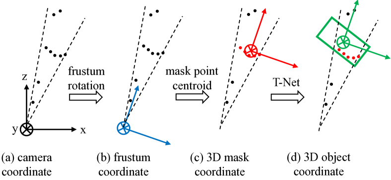 [1711.08488] Frustum PointNets for 3D Object Detection from RGB-D Data