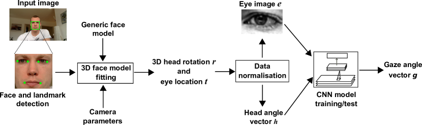 [1711.09017] MPIIGaze: Real-World Dataset and Deep Appearance-Based Gaze Estimation