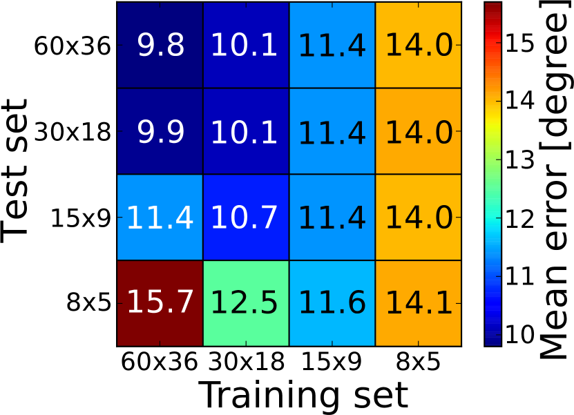 [1711.09017] MPIIGaze: Real-World Dataset and Deep Appearance-Based ...