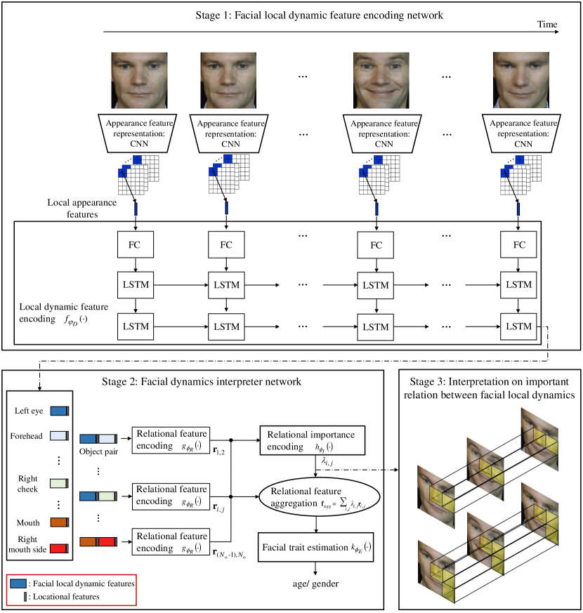 [1711.10688] Facial Dynamics Interpreter Network: What are the ...