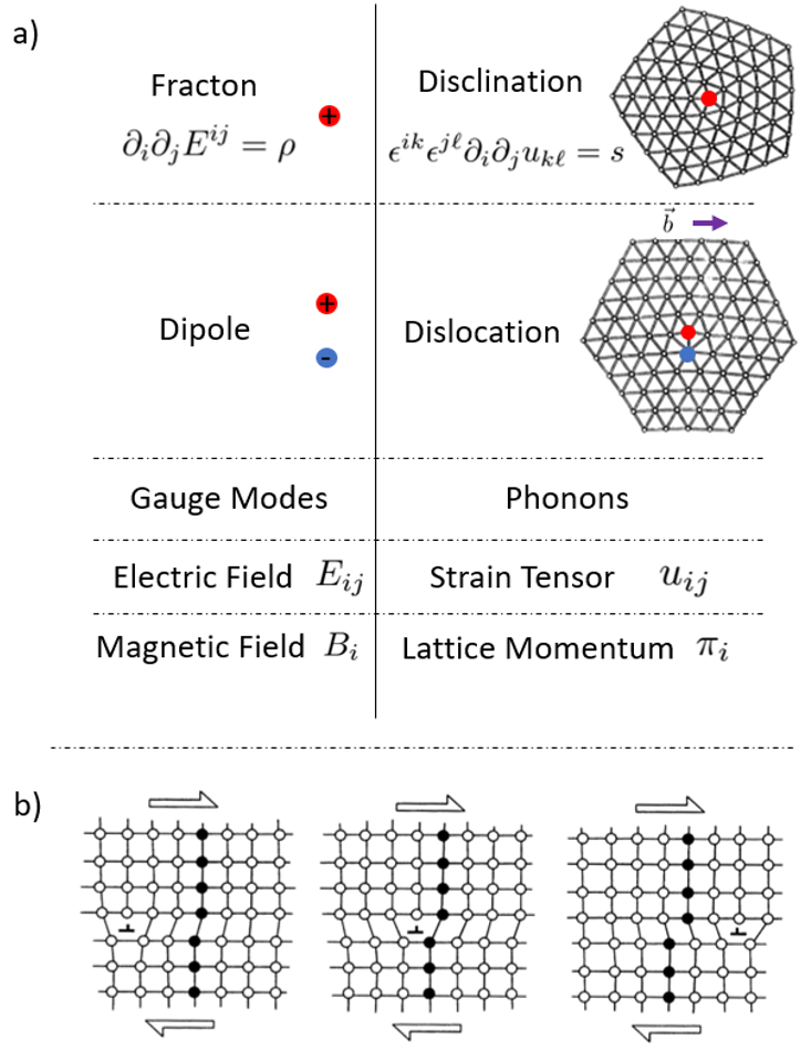 [1711.11044] Fracton-Elasticity Duality