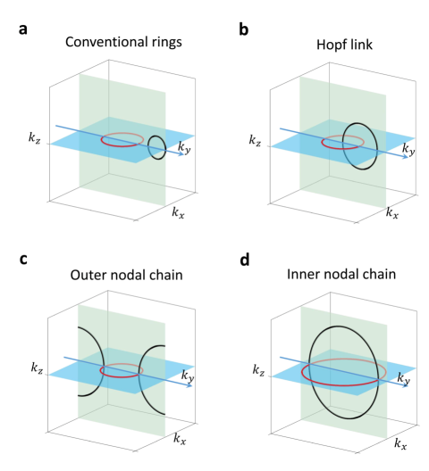 [1712.00055] Topological Hopf and chain link semimetal states and their ...