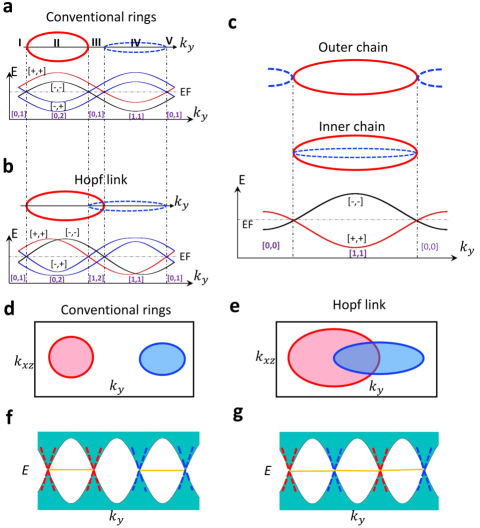 [1712.00055] Topological Hopf and chain link semimetal states and their ...