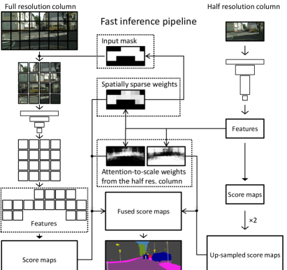 [1712.00213] Real-time Semantic Image Segmentation via Spatial Sparsity