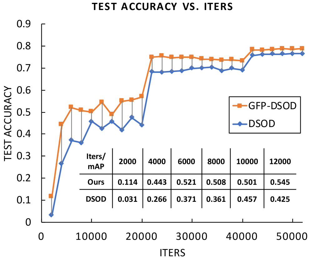 [1712.00886] Improving Object Detection from Scratch via Gated Feature Reuse