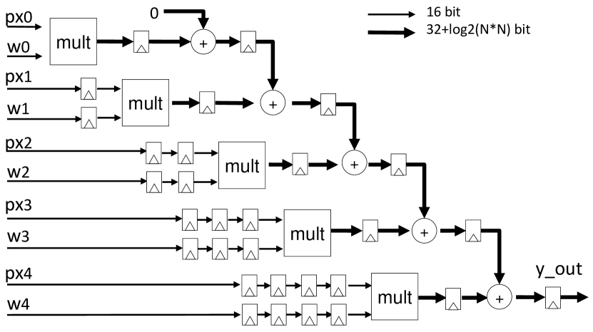 [1712.00994] NEURAghe: Exploiting CPU-FPGA Synergies for Efficient and Flexible CNN Inference ...