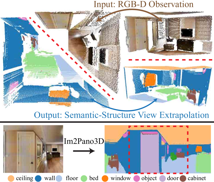 [1712.04569] Im2Pano3D: Extrapolating 360 ° Structure and Semantics Beyond the Field of View