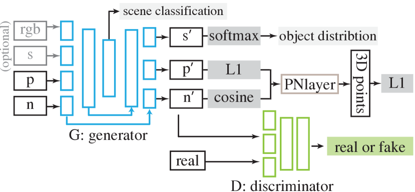 [1712.04569] Im2Pano3D: Extrapolating 360 ° Structure and Semantics Beyond the Field of View